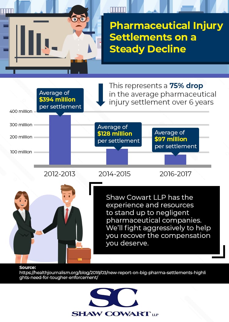 Pharmaceutical Injury Settlements Falling - PharmaceuticalDrugLawsuit.com